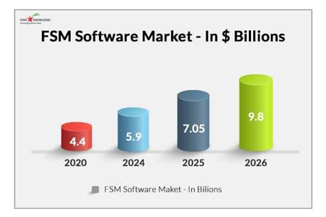 Why Dynamics 365 Field Service Leads Fsm Tools