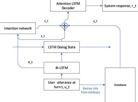 The Architecture Of Proposed End To End Task Oriented Dialogue Model