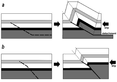 Simple Schematic Diagrams Showing The Geometry Of Fault Propagation