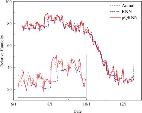 Figure 1 From Quantum Recurrent Neural Networks For Sequential Learning Semantic Scholar