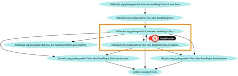 Dependencies Any Good Advice About How To Avoid Import Cycle In Go