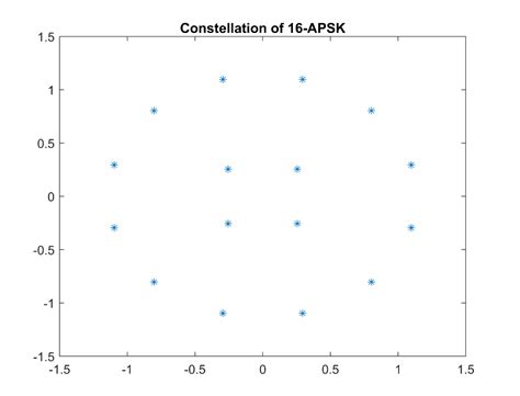 Github Pinyenliu1104communication System Using 16apsk Capstone Course For Analysis And