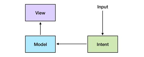 Mobile App Architecture Which One Is The Best For You