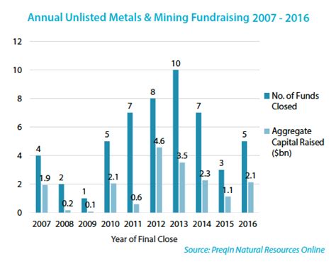 5 5 Billion Private Capital Ready To Invest In Mining Mining Com