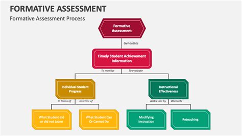 Formative Assessment PowerPoint And Google Slides Template PPT Slides