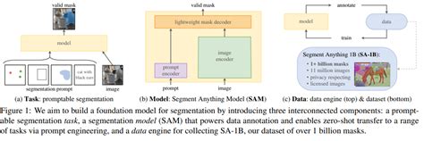 【sam】简单快速了解segment Anythingsam零样本迁移 Csdn博客