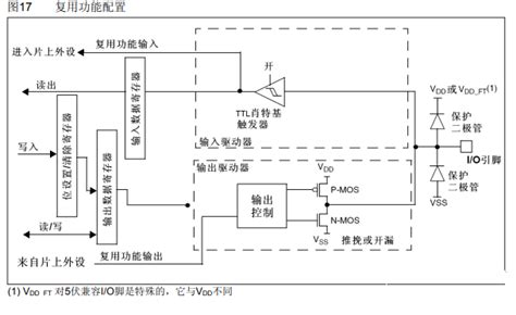 Stm32学习 Gpio基本结构and位结构and8种工作模式andled蜂鸣器输出实操and按键传感器输入实操and手册章节解读lf1572 E单片机针脚定义 Csdn博客