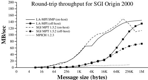 Comparison Of Round Trip Message Throughput For The Sgi Origin 2000