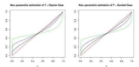 non parametric t x as in definition 4 2 estimated on a sample of size download scientific