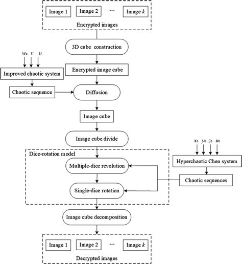 Image Decryption Flowchart Download Scientific Diagram