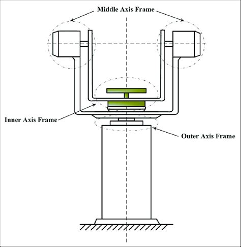 Architecture Of A Three Axis Flight Simulator Download Scientific