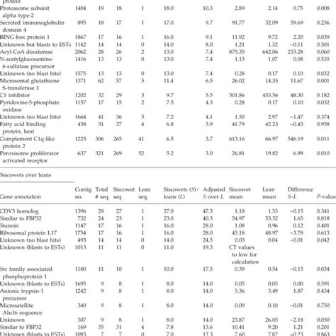 Gene Frequency Analysis From Contiguous Assemblies Produced By Genomics