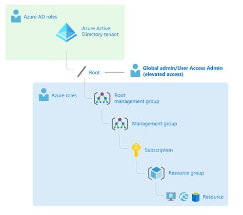 Restricting Access In Customer Owned Subscription Microsoft Qanda