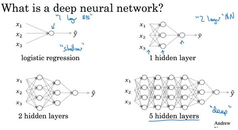 【414】深层神经网络deep Neural Networks Sam Note