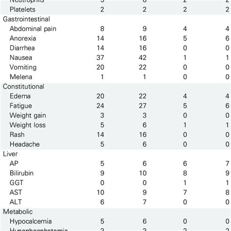 Nci Odwg Liver Function Classification And Imatinib Dose Escalation