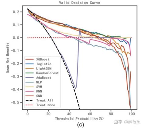 趋势已来！多种机器学习模型“神仙打架”发表sci——套路复现 知乎
