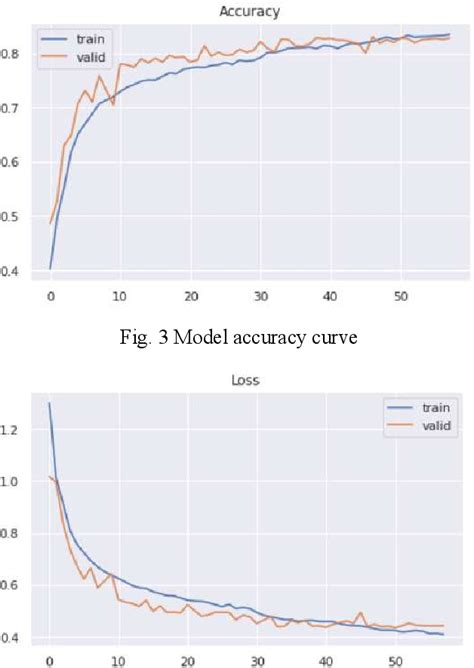 figure 3 from music player based on emotion detection using cnn