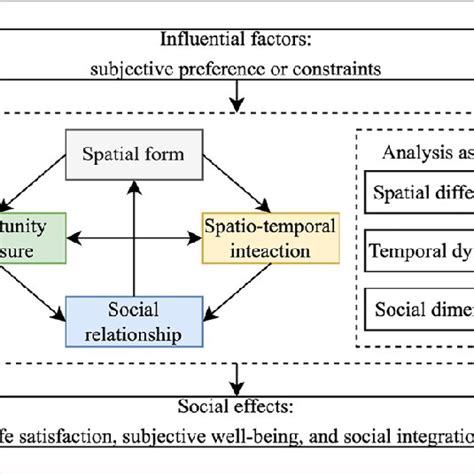 Framework Of Activity Space Based Segregation Download Scientific Diagram