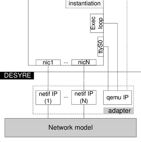 Interface Between QEMU And Desyre Download Scientific Diagram