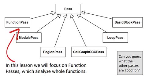 컴퓨터와 잡다함 2 Writing An Llvm Pass
