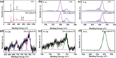 Xps Survey Spectra A And High Resolution Spectra Of C 1s B N 1s