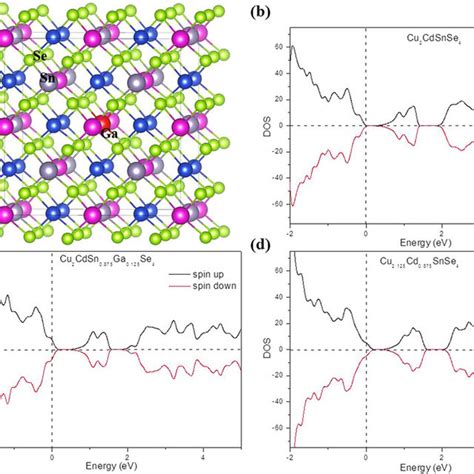 Dft Calculation Results A Configuration Of Cu2cdsn1xgaxse4 For X Download Scientific