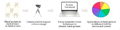 Figure 1 From Hand Gesture Recognition Based On Computer Vision A