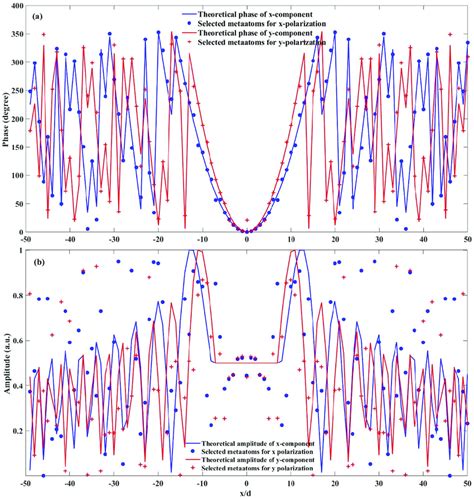 A The Phase Profile Of AFAB Combined With Metalens For Producing Six