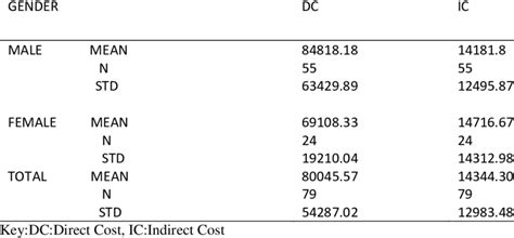 The Overall Economic Cost Of Male And Female Respondents Download Table