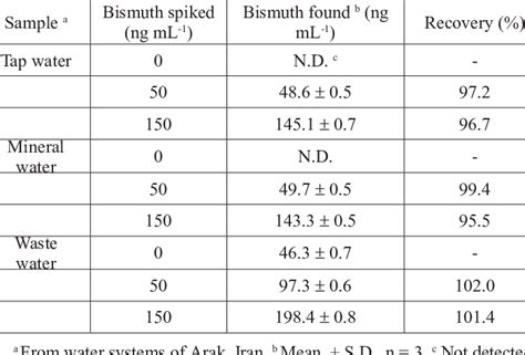 Determination Of Bismuth In Different Samples Download Table