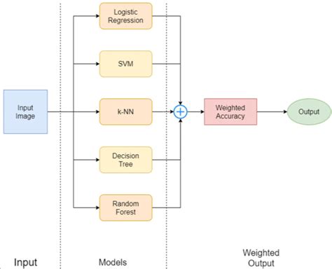 Block Diagram Of The Weighted Consensus Model Download Scientific Diagram