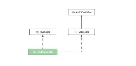 Java Io 的 Outputstream 输出流相关知识点详解java 输出流 Csdn博客