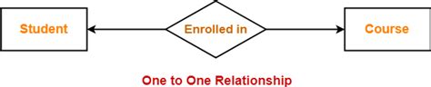 Er Diagram Cardinality