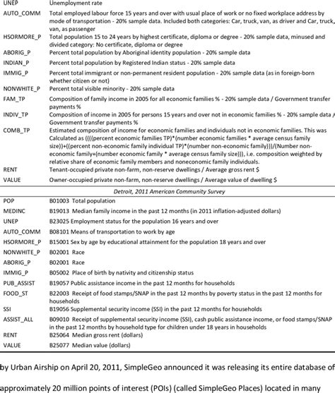 Variables And Corresponding Census Source Variable Source Vancouver
