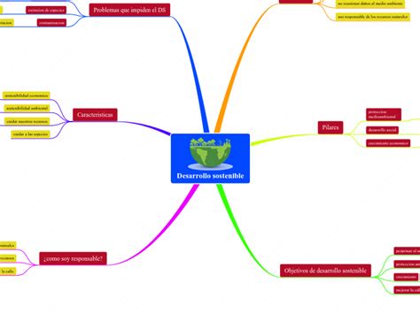 Desarrollo Sostenible Mind Map