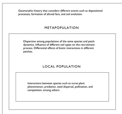 3 Hierarchical Organization Of Biotic And Abiotic Factors