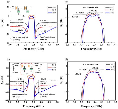 Design And Fabrication Of 3 5 Ghz Band Pass Film Bulk Acoustic Resonator Filter