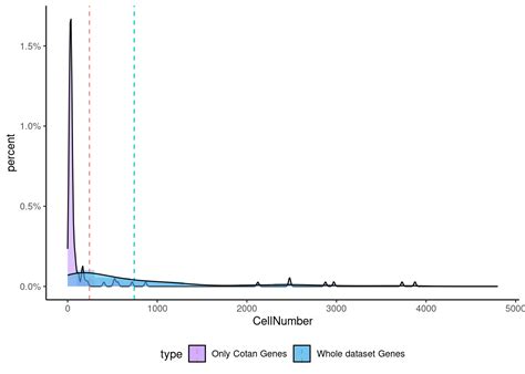 Cotan Datasets Analysis Dea Comparison Seurat Cotan