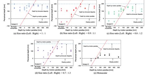 Figure 1 From Improvement Of Perceived Depth Degradation By Motion Parallax In Binocular
