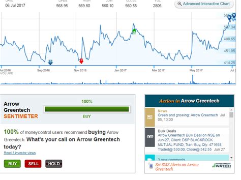 Green And Growing Arrow Greentech Anubhavsays