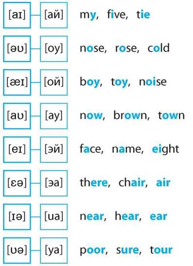 Дифтонги Diphthongs АНГЛИЙСКИЙ ЯЗЫК
