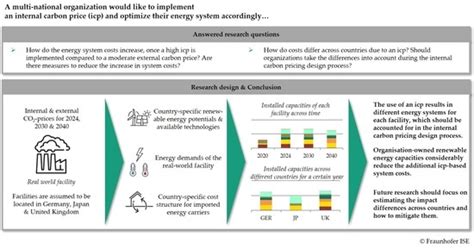 Energies Free Full Text Impact Of Internal Carbon Prices On The