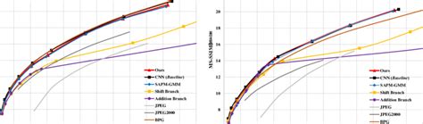 Performance Evaluation On Kodak Dataset Download Scientific Diagram