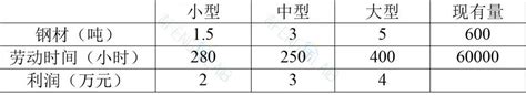 整数规划、对偶理论、线性规划经典例题讲解0 1规划的对偶问题 Csdn博客