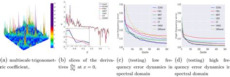 논문 리뷰 Dilated Convolution Neural Operator For Multiscale Partial