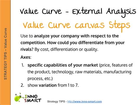 Value Curve Canvas Steps Ppt