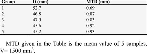 Mean Texture Depth Mtd For Mix Designs Download Table