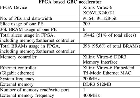 Information Of The Fpga Based Gbc Accelerator Download Table