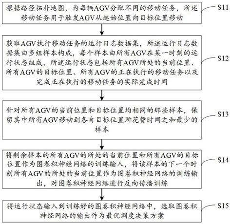 multi agv scheduling method and device based on graph convolutional neural network and