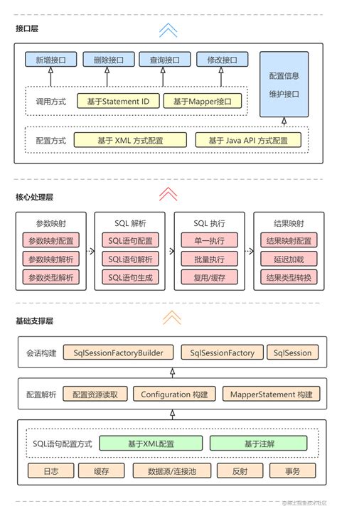 Mybatis系列全解（六）：mybatis最硬核的api你知道几个？ 掘金
